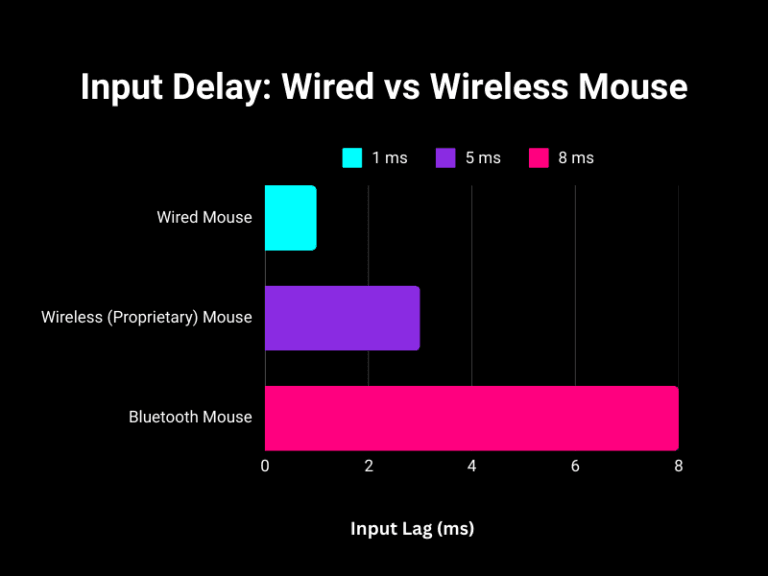 How to Fix Mouse Input Lag: Tips for Smoother Gaming 2025