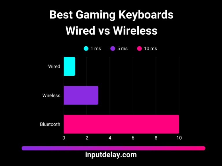 Best Gaming Hardware to Reduce Keyboard Input Delay in 2025