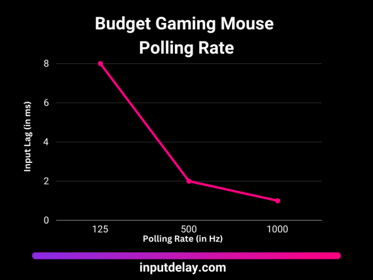 Best Budget Gaming Mouse 2025 – Low Input Lag & Fast Clicks
