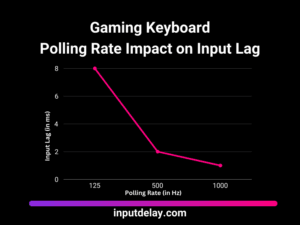 Best Gaming Hardware to Reduce Keyboard Input Delay in 2025